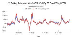 Nifty 50 Vs Nifty 50 Equal Weight Index - Which is better?