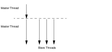 Parallelizing Sun ANSI ISO C Code