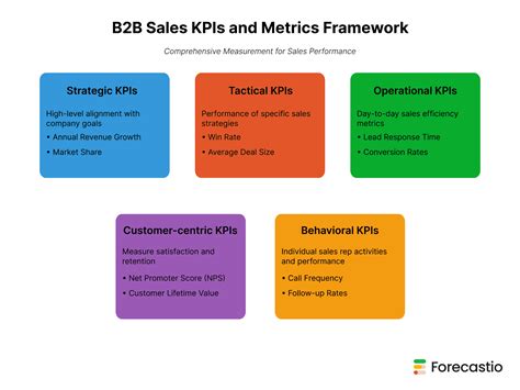 Essential B2b Sales Kpis And Metrics Complete Guide For 2025