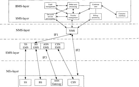 Communication System And Method For Wimax Network Management Eureka