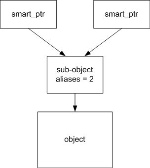 STLplus C Library Collection Containers Smart Ptr Hpp Smart Pointer Containers