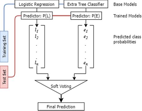 framework of extreme regression voting classifier download