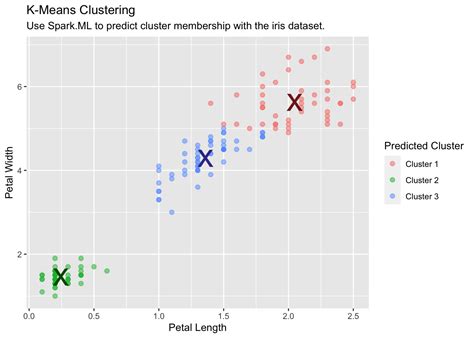Sparklyr Spark Machine Learning Library MLlib
