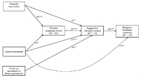 results of the hypothesised path model in this research note numbers download scientific
