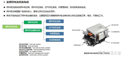 燃料电池硬件在环（fcu Hil）仿真测试 知乎