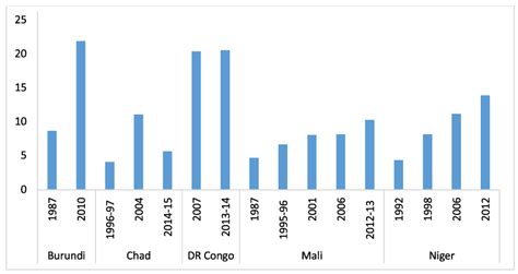 Contraceptive Prevalence Rate In The Selected Countries Download