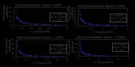 Correlation Between Flow Function Coefficient And Cohesion Kpa For 41