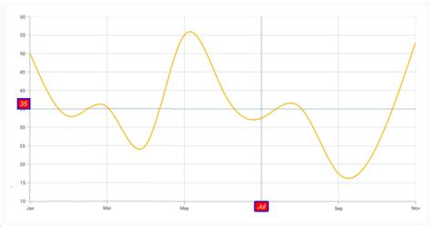 Chart Annotation SfChart Xamarin Android Syncfusion