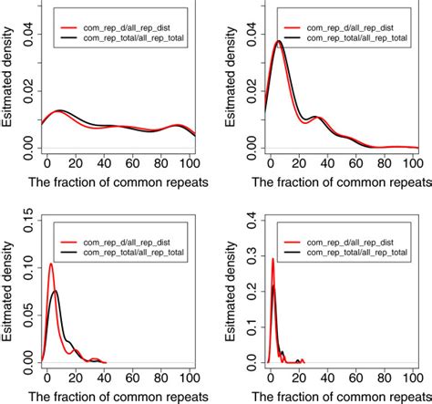 the fraction of common repeats estimated density function of the ratio