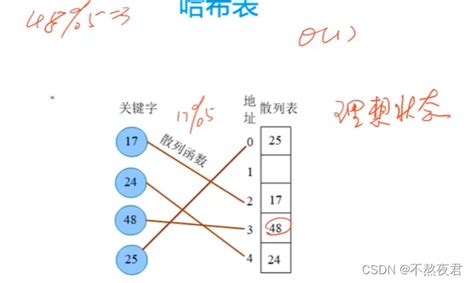 基础数据结构与算法总结3（附有完整代码，适合小白） 数据结构与算法必考代码 csdn博客