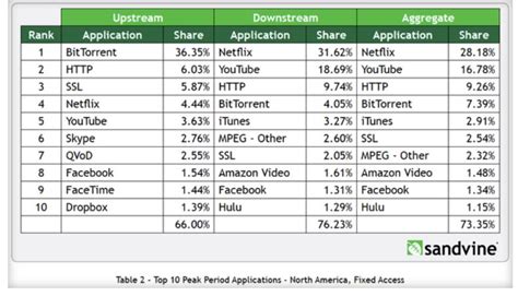 Who Is Responsible For Most Web Traffic