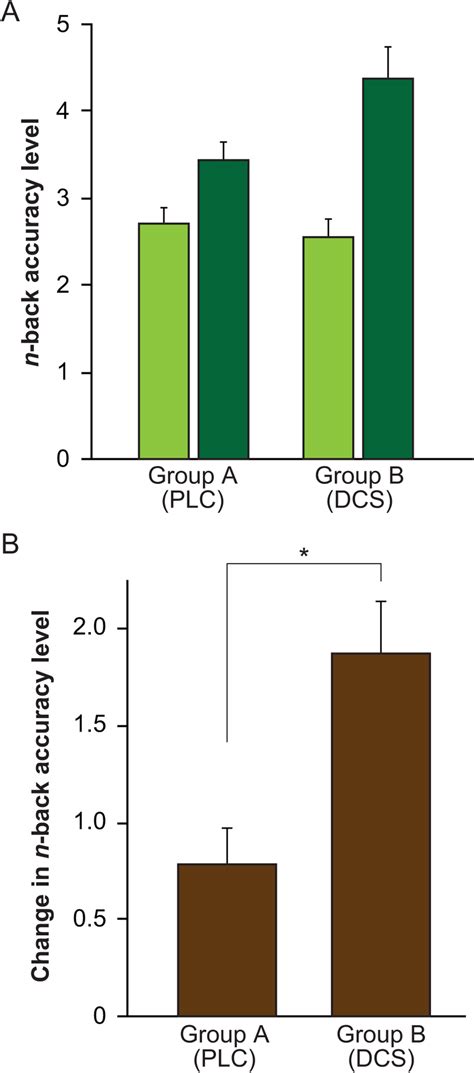Changes In Working Memory WM Capacity Between And Download Scientific Diagram