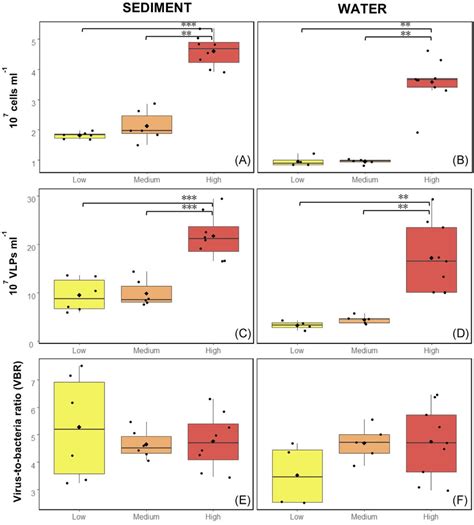 Comparison Of The Different Microbiological Traits A And B Ba