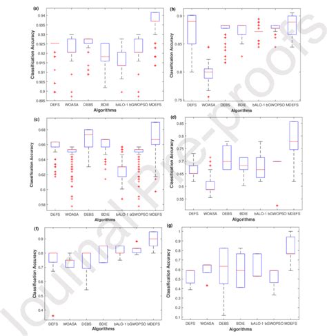 Box Plot Of Classification Accuracy For Employed Algorithms A