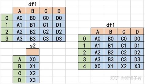 python 数据处理（三十一）—— 合并连接之 concat 知乎