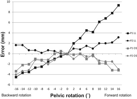 Leg Length And Offset Measurement Errors Associated With Pelvic