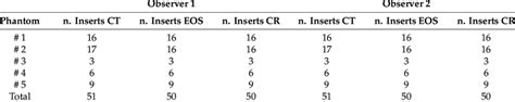 Number Of Inserts Detected Per Phantom On The Three Imaging Modalities