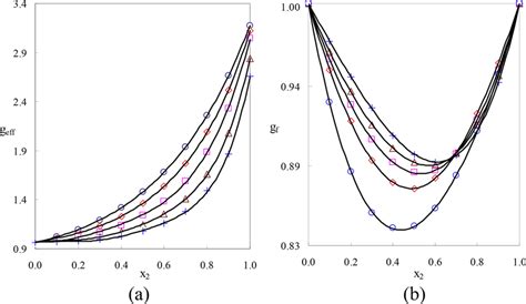Plot Of A The Effective Correlation Factor G Eff And B The