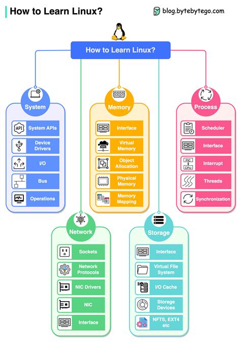 bytebytego 5 important components of linux