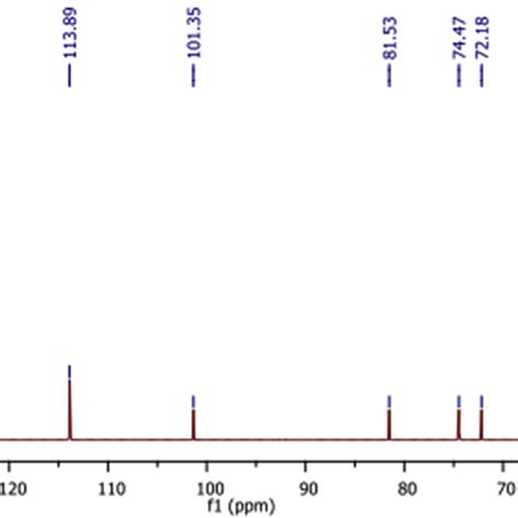 Apart From The Proton Nmr Chart Of The Cs Mtx Download Scientific