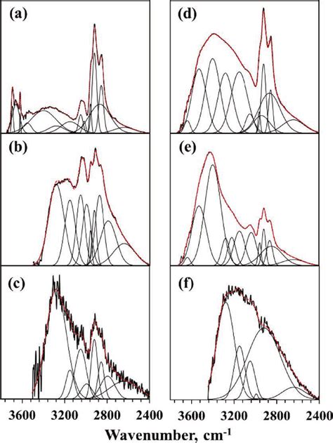 Ftir Peak Deconvolution For The Samples A Go Raw B Go 500 C Go