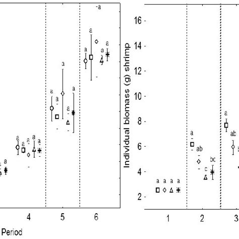 Mean And Standard Deviation Values Of Temperature Ph Dissolved Oxygen