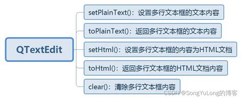 Pyqt5 Qtextedit多行文本框pyqt5 多行文本框显示程序进程 Csdn博客