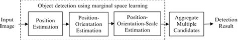 Marginal Space Learning Radiology Key