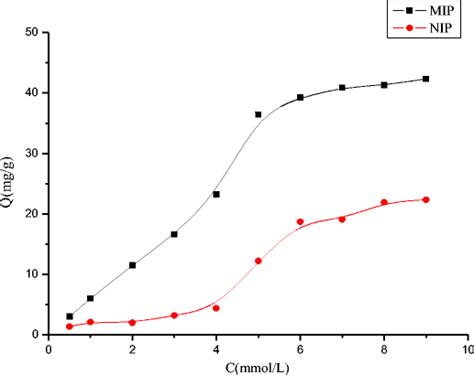 Adsorption Kinetics Curves Of Mip And Nip Download Scientific Diagram