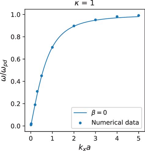 Analytical Line And Numerical Points Longitudinal Dispersion