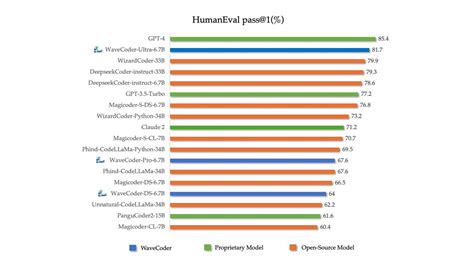 microsoft wavecoder ultra 6 7b · difference between ultra and pro models
