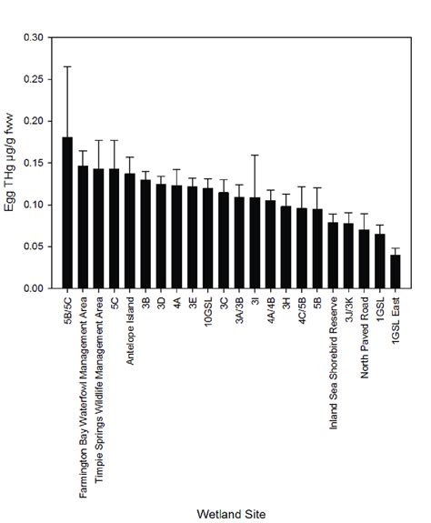 Total Mercury Concentrations µgg Fww In Eggs Of American Avocets