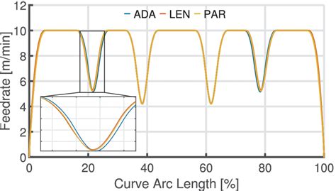pentacle curve feedrate function comparison at 1 p mm sampling