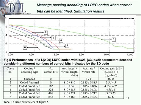 Ppt Performances Of Ldpc Error Detecting Concatenated Codes Used In