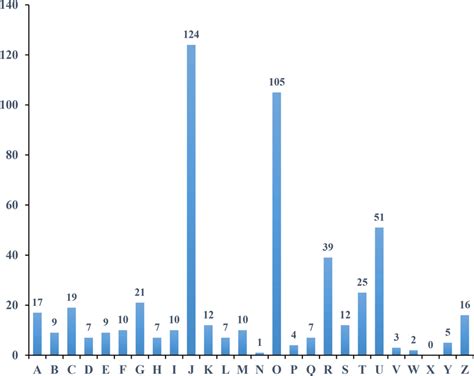 Cluster Of Orthologous Groups Cog Analysis Of The Identified Proteins