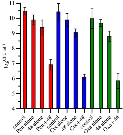 The Synergistic Antibacterial Effect Of Compound 4 80 µg Ml⁻¹ In