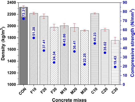 The Density And Compressive Strength Of Self Compacting Concrete With Download Scientific