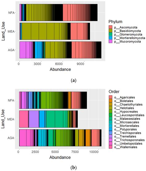 Metabarcoding Reveals Impact Of Different Land Uses On Fungal Diversity In The South Eastern