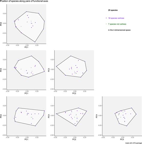 distribution of species in four‐dimensional space download