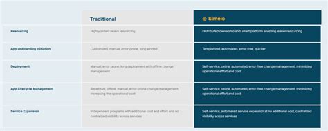 Iam Application Onboarding Onboarding Applications