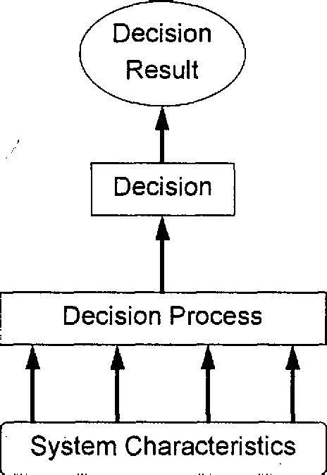 Figure 1 From A Process Oriented Framework For The Evaluation Of Managerial Support Systems