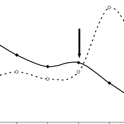 Seasonal Values Of The Radiation Use Efficiency Rue On Dense Fd Full