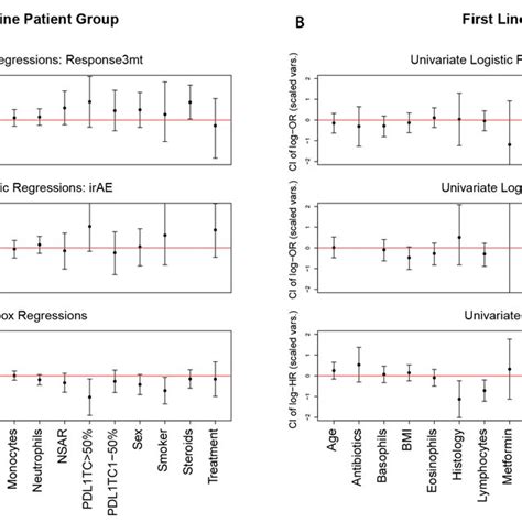 Estimated Log Or Log Hr And 95 Ci For Each Univariate Logistic Cox