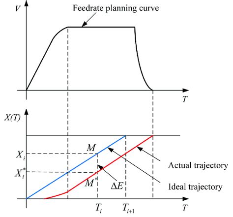 Tracking Error Under Constant Feedrate Input Of An Interpolation Cycle