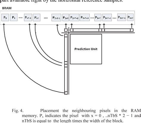 Figure 1 From An Efficient Hardware Architecture Of Intra Prediction In Hevc Standard Semantic