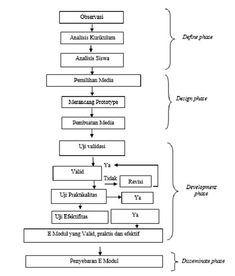 Development Phase Of Starter System Care Learning E Module Download Scientific Diagram