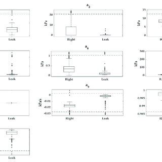 Box And Whisker Plots Of Quantitative Features Extracted A1 A4 And Download Scientific Diagram