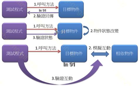 单元测试基础