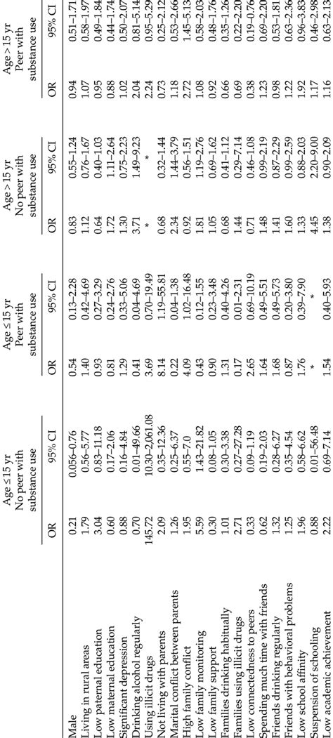 Factors Related To Unprotected Sex According To Age Group And Having Download Scientific