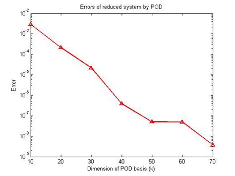 Test 2 Average Error Plot Of The Approximation The Pod Pod Deim And